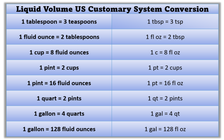 How much is 16 oz? Exploring measurement conversions | Food Readme