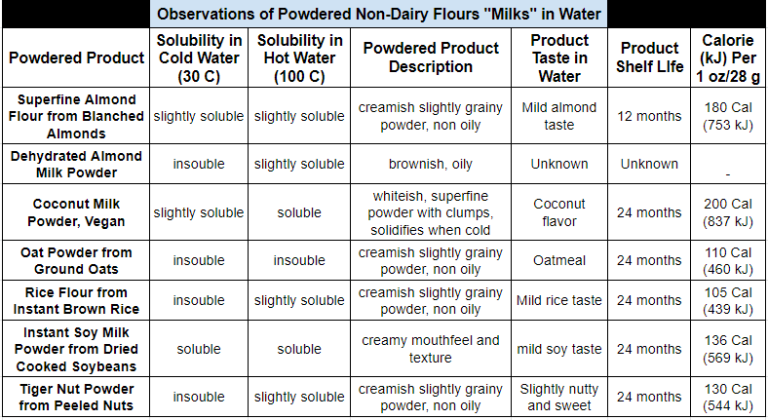 Milk Powder Substitute: Exploring Nondairy Alternatives for Nutrition ...
