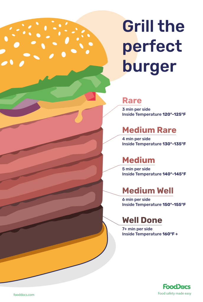 Temperature for Medium Burger: The Perfect Safe Cook | Food Readme